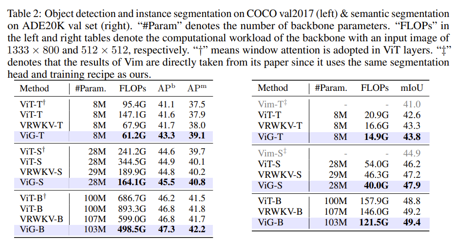 ViG- Linear-complexity Visual Sequence Learning with Gated Linear Attention | ghost-him|🏠个人博客