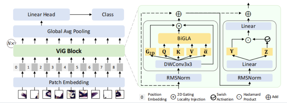 ViG- Linear-complexity Visual Sequence Learning with Gated Linear Attention | ghost-him|🏠个人博客