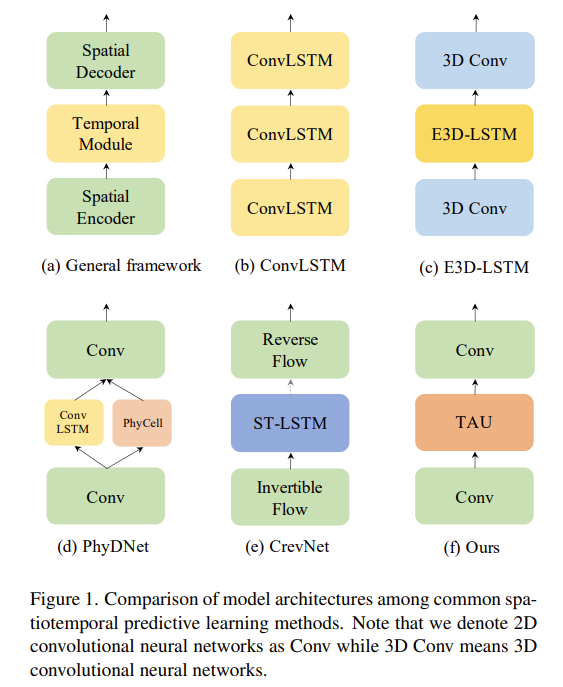 Temporal Attention Unit- Towards Efficient Spatiotemporal Predictive Learning | ghost-him|🏠个人博客