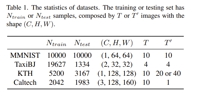 Temporal Attention Unit- Towards Efficient Spatiotemporal Predictive Learning | ghost-him|🏠个人博客