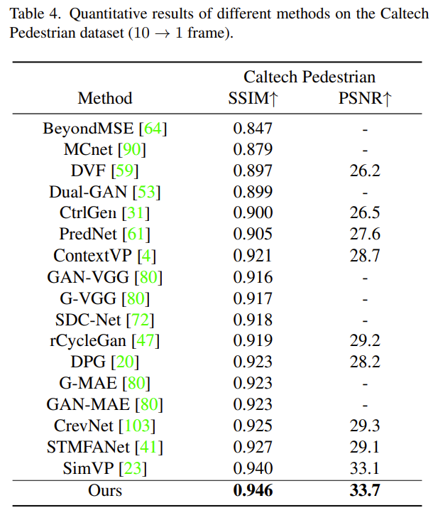 Temporal Attention Unit- Towards Efficient Spatiotemporal Predictive Learning | ghost-him|🏠个人博客