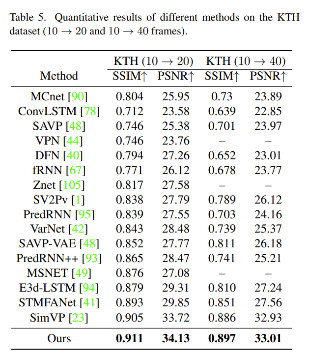 Temporal Attention Unit- Towards Efficient Spatiotemporal Predictive Learning | ghost-him|🏠个人博客