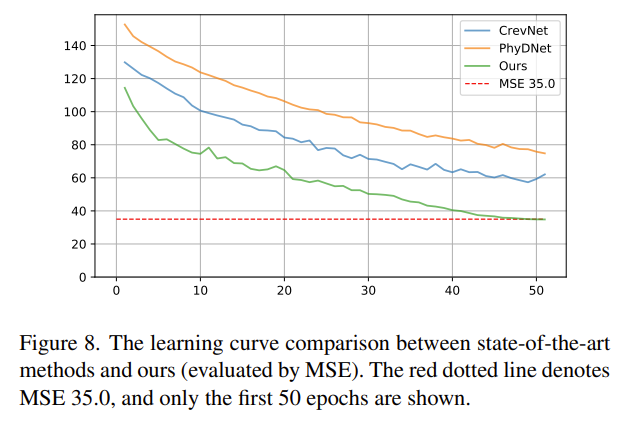 Temporal Attention Unit- Towards Efficient Spatiotemporal Predictive Learning | ghost-him|🏠个人博客